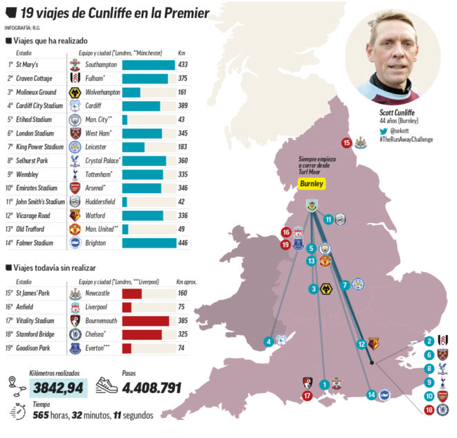 Premier League: La kilométrica "locura" de Scott Cunliffe: ir corriendo ...