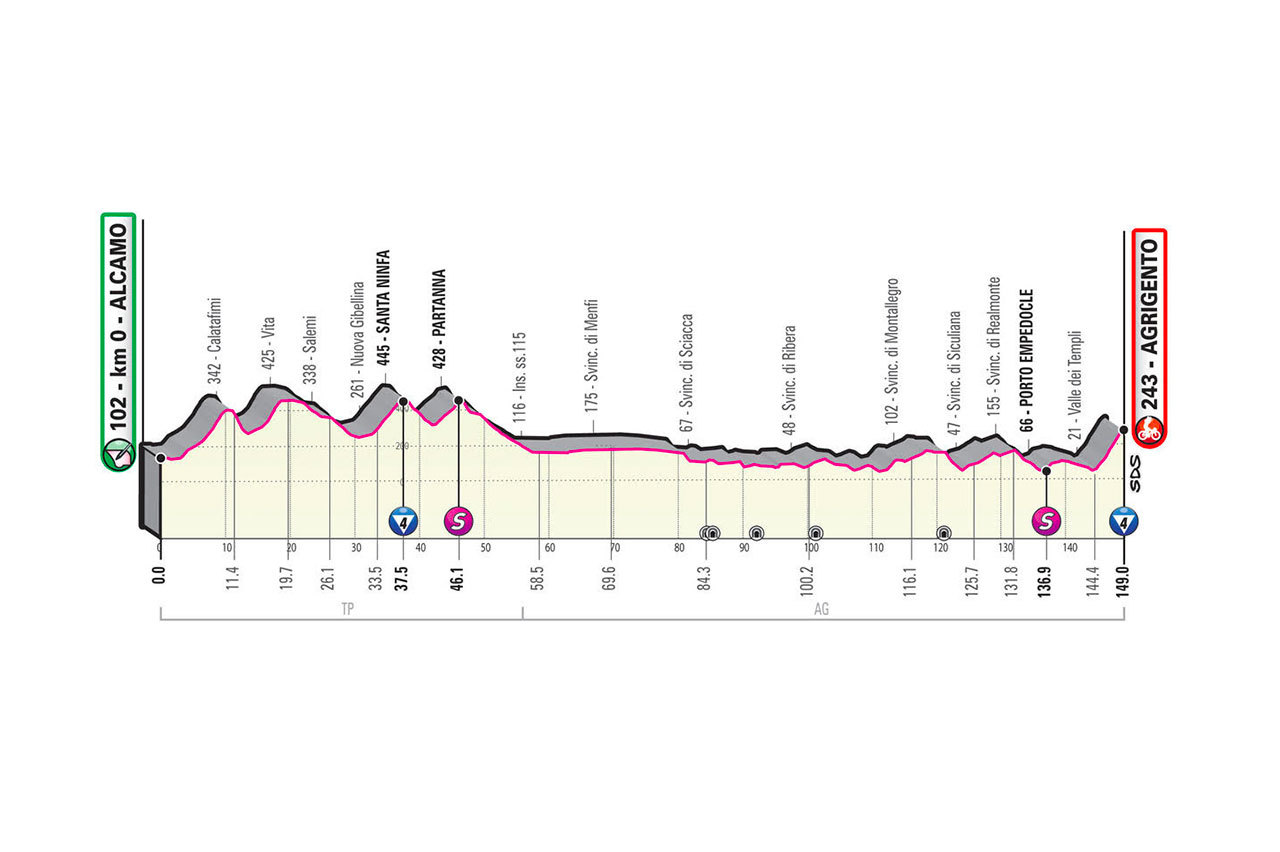Giro de Italia 2020: Recorrido y etapas del Giro 2020: perfil y ...