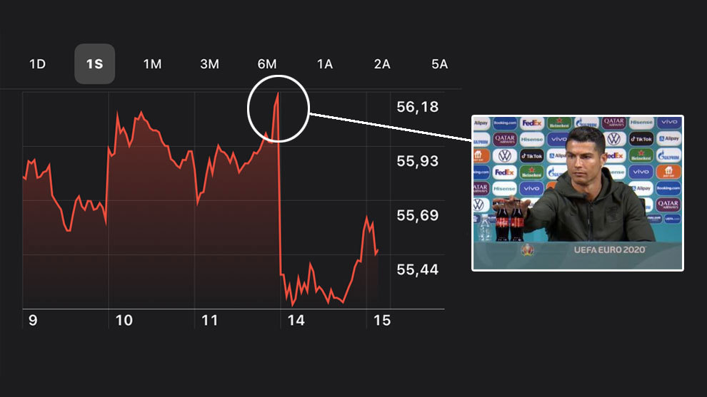 Euro 2021: Cristiano Ronaldo's gesture costs Coca Cola four billion ...