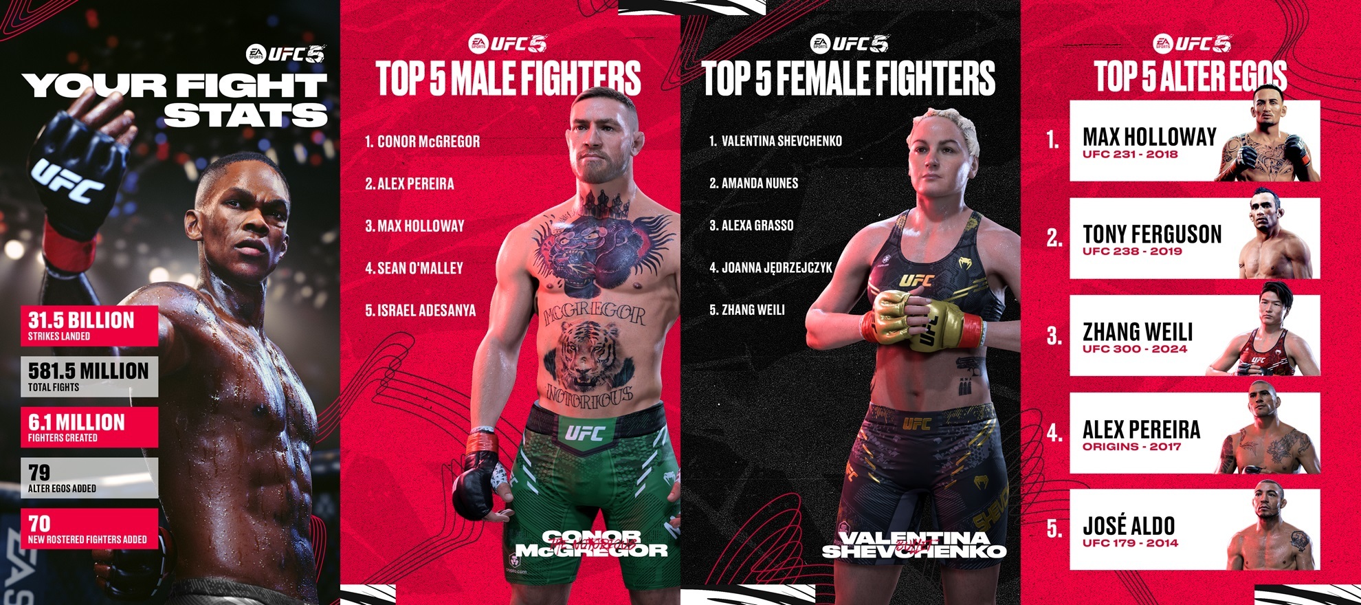 Who are the most popular fighters in the world? UFC 5 celebrates ...