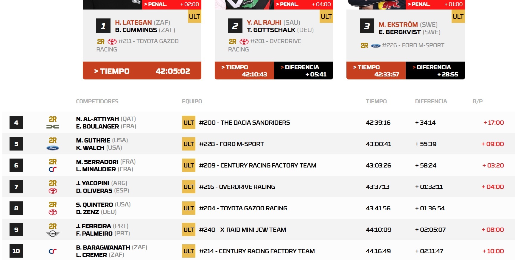 Etapa 8 del Rally Dakar, en directo: Ad Dawadimi - Riyadh