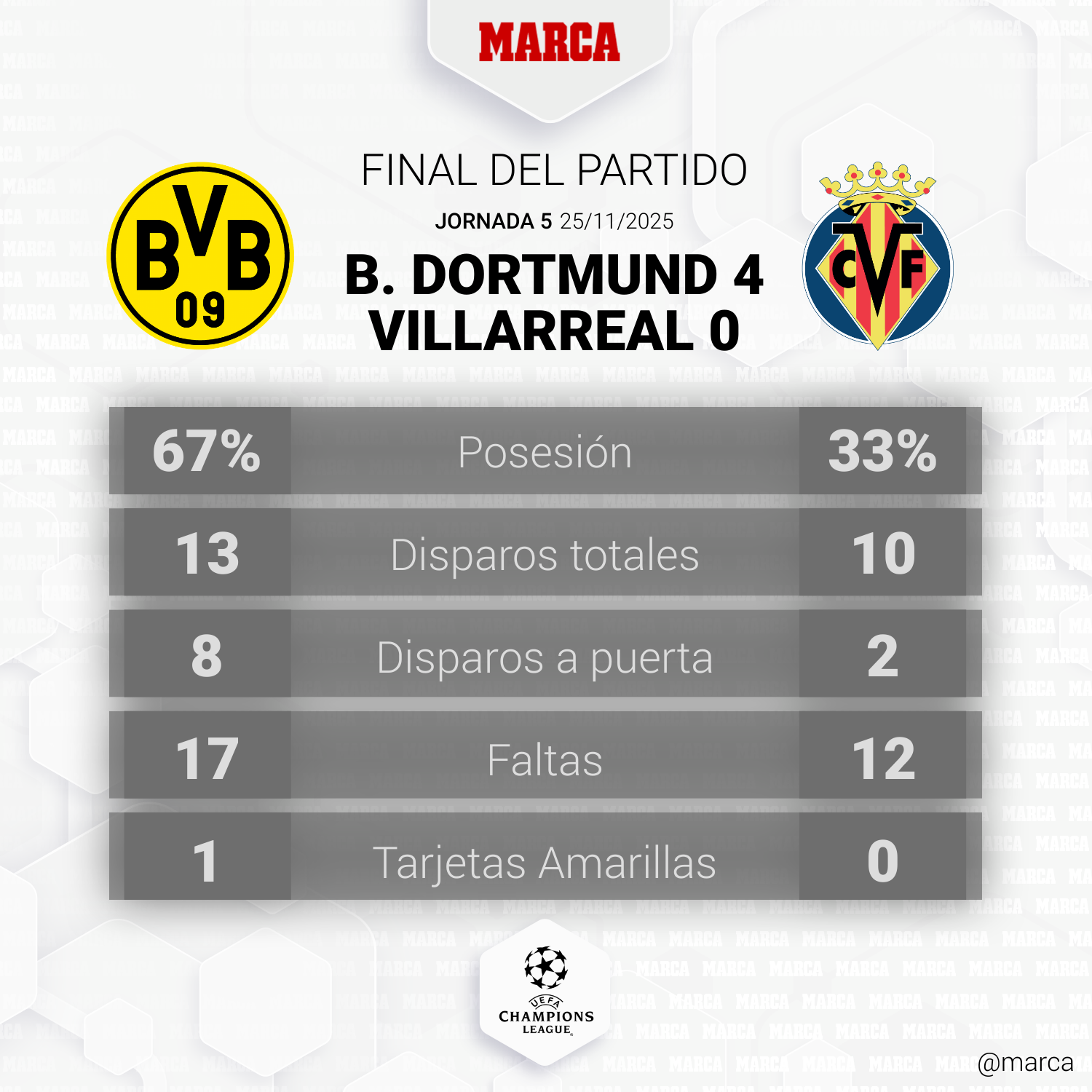 Borussia Dortmund - Villarreal en directo | Resumen, resultado y goles