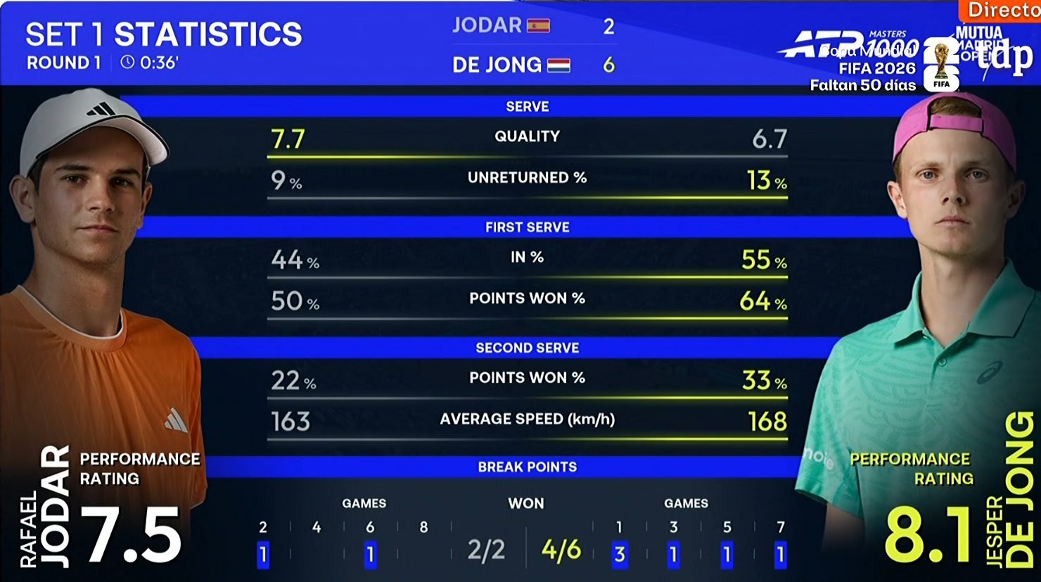 Rafa Jódar - De Jong: resumen, resultado y estadísticas del partido de ...