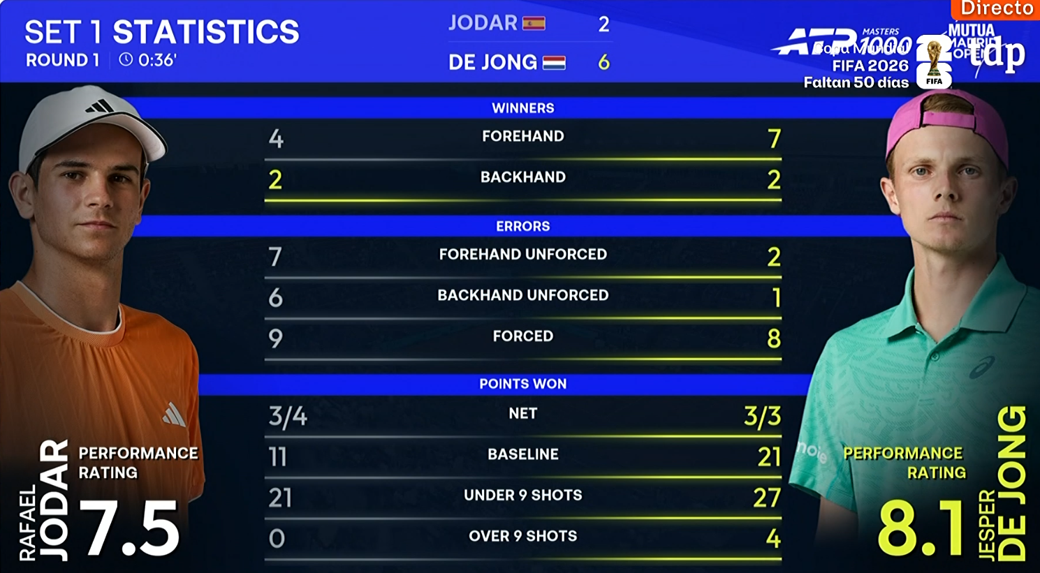 Rafa Jódar - De Jong: resumen, resultado y estadísticas del partido de ...
