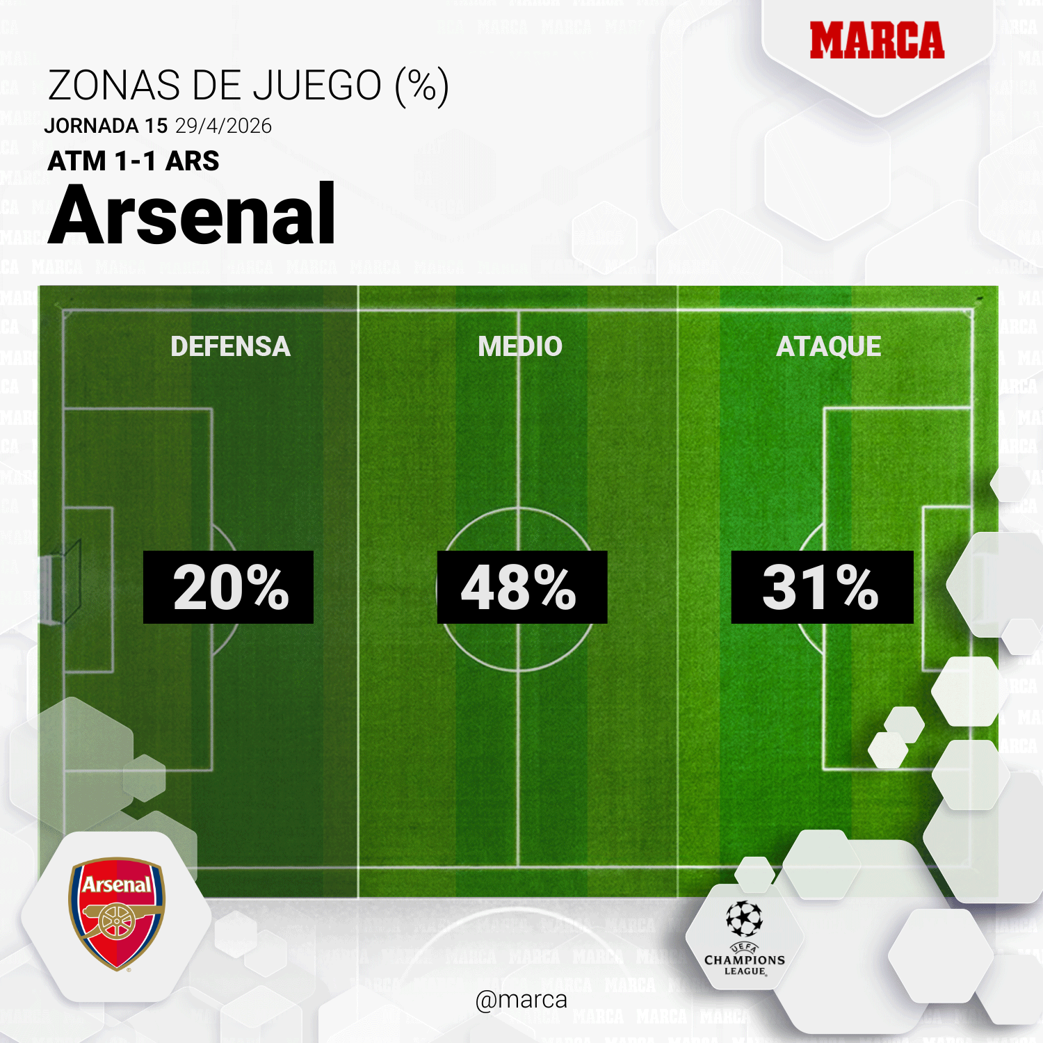 Arsenal - Atlético: resumen, resultado y goles del partido de ...