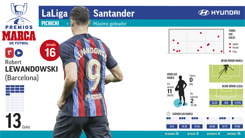 Premios Marca: Joselu y Benzema recortan distancia a un Lewandowski ...