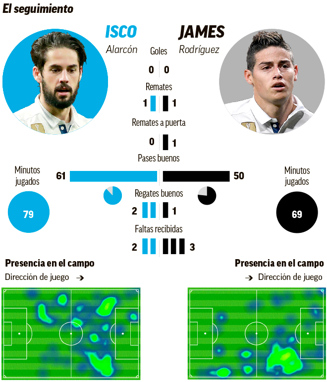 Isco and James Rodriguez: Much of a muchness | MARCA in English